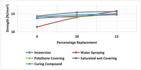 Compressive Strength Of Concrete With Various Curing Methods For 7 Days Download Scientific