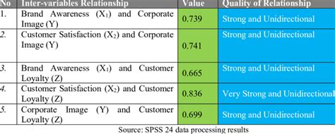Summary Of Correlation Analysis Results Download Scientific Diagram