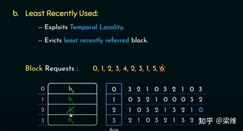 Lru 替换策略 Age Counter 实现 知乎