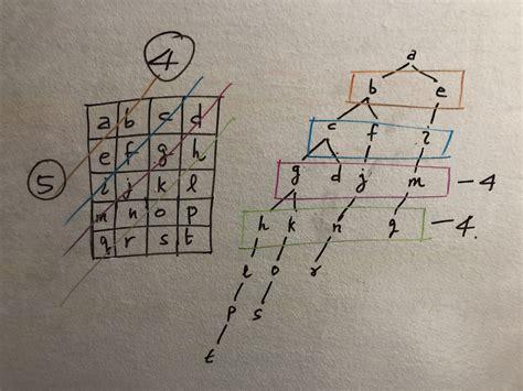 Bfs In A 2d Grid Of M X N Album On Imgur