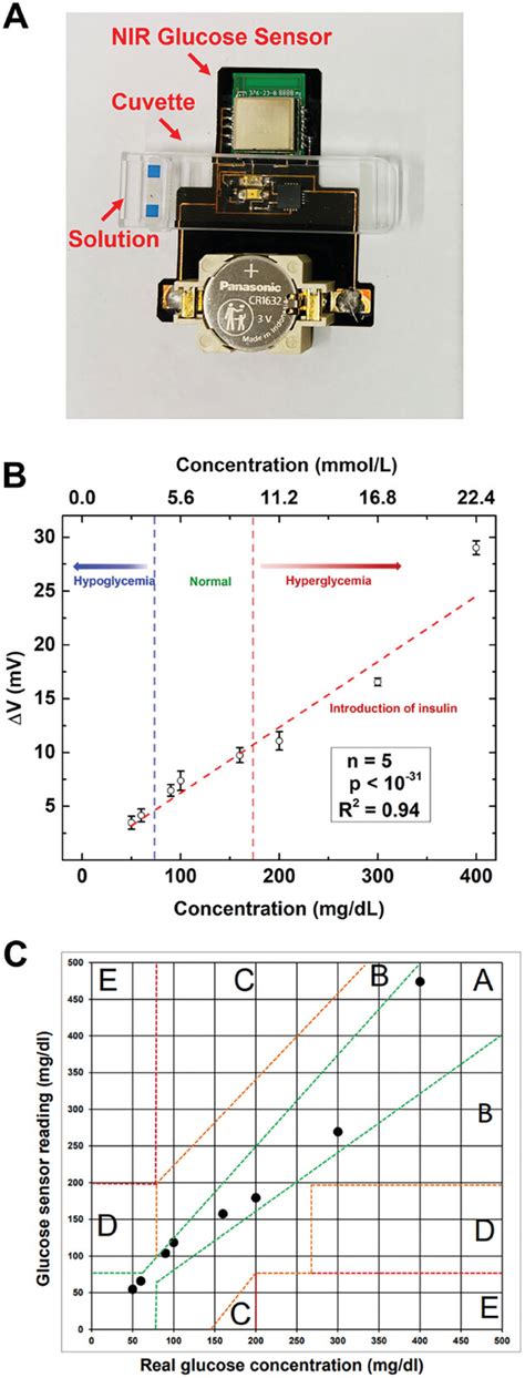 Miniaturized Optical Glucose Sensor Using 16001700 Nm Near‐infrared Light Yang 2025