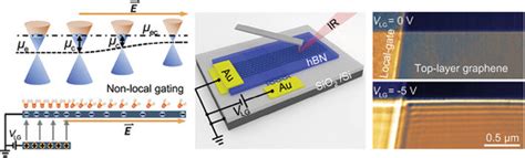 Non‐local Electrostatic Gating Effect In Graphene Revealed By Infrared Nano‐imaging Deng