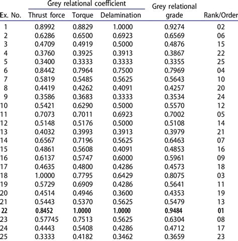 Calculated Grey Relational Coefficient Grey Relational Grade And Rank Download Scientific