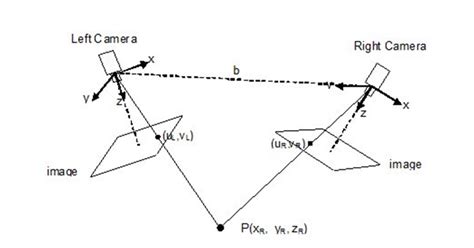 Chris Walkers Tech Blog Stereo Vision Basics