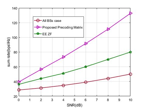 the comparison of sum rate versus snr curves for all the methods with