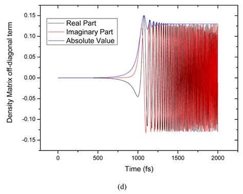 A Time Evolution Of The Off Diagonal Elements Of Density Matrix And
