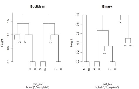 cluster analysis r warning for dissimilarity calculation