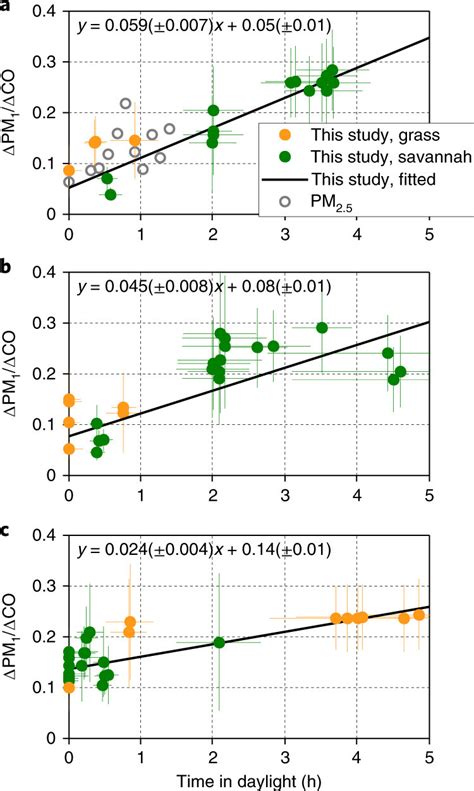 Secondary Aerosol Formation Is Faster In More Smouldering Plumes A