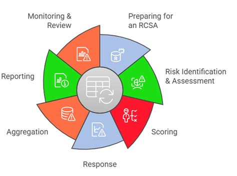 Risk And Control Self Assessment Rcsa Brl