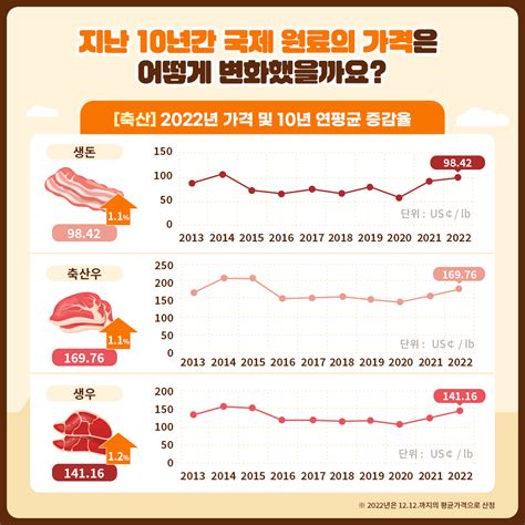 국제원료 가격정보 알아보기 유관보고서 조사보고서 시장분석 Fis 식품산업통계정보 국제원료 가격정보 알아보기 유관보고서 조사보고서 시장분석 Fis 식품산업통계정보