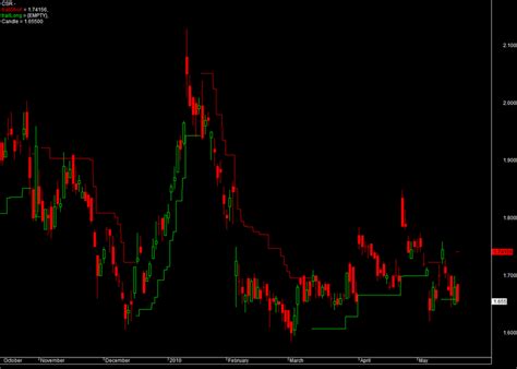 Download Volatility Stop Indicator Vstop For Amibroker Afl