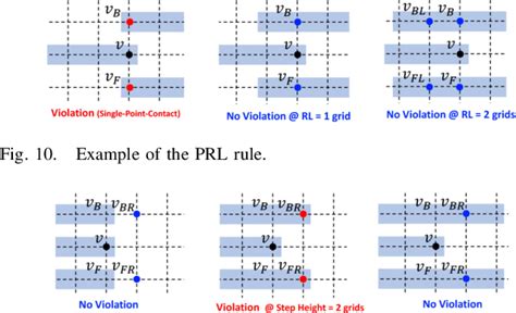 Figure 1 From Grid Based Framework For Routability Analysis And