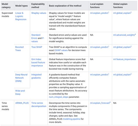 bigquery explainable ai now in ga to help you interpret your machine