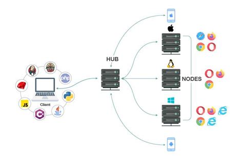 Selenium Grid 4 Architecture And Communication