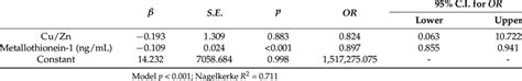 Binary Logistic Regression Analysis For Independent Variables In