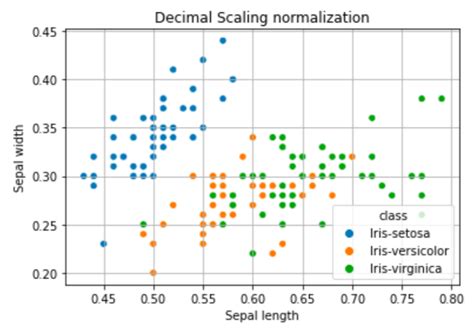 Four Most Popular Data Normalization Techniques Every Data Scientist Should Know