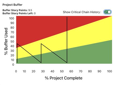 Agile Ccpm Critical Chain Vs Critical Path Why Critical Path Falls