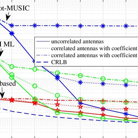 mse vs the number of antennas m with n 1 symbol nc 1 subcarrier