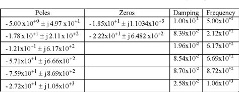 Table 2 From A Deadbeat Type Controller For Low Frequency Noise
