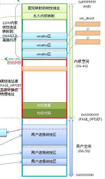 转 初识linux内存管理子系统 如何系统学习内存子系统 csdn博客