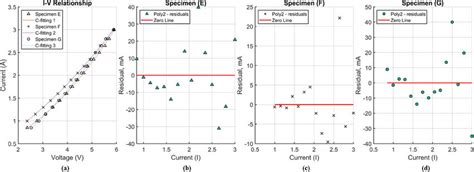 A Relationship Between Current And Voltage I V In Different Constant Download Scientific