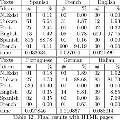 Below Presents The Results Obtained In Using The Fast Algorithm To