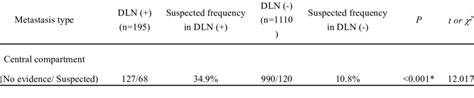 Preoperative Lymph Nodal Status On Ultrasonic Download Scientific Diagram