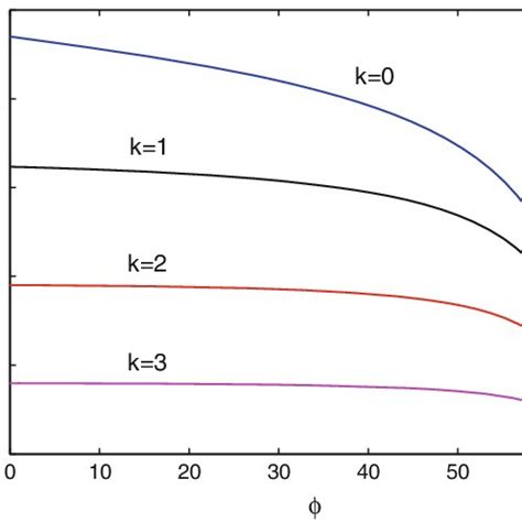 Plot showing the eigenvalue λ against the contact angle φ where Download Scientific