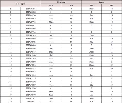 Evaluation Of Bread Wheat Genotypes For Adult Plant Resistance To Stem Rust