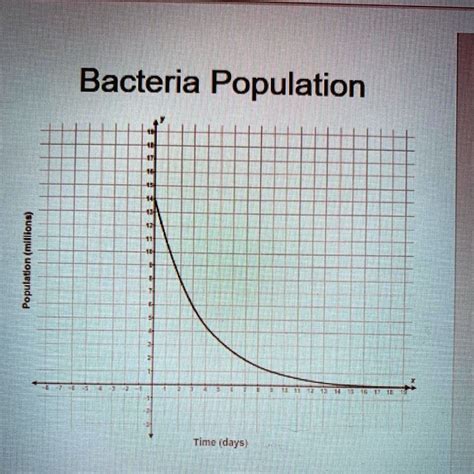 Bacteria Population Population Millions Time Days