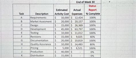 Solved Using The Eva Analysis Estimate The Extra Budget