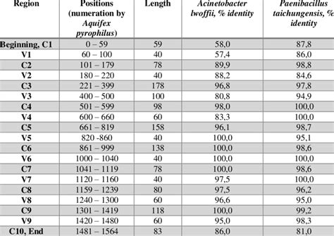 Levels Of The Variability Of Variable And Conservative Regions Of 16s Download Scientific
