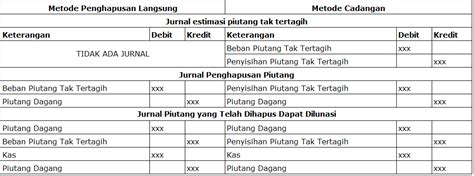 Jurnal Penghapusan Piutang Secara Langsung Contoh Soal Piutang Dagang Cara Golden Jurnal