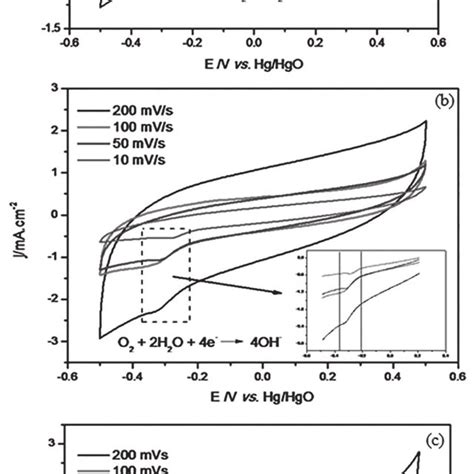 Cyclic Voltammetry Curves Obtained At Different Scan Rates In Koh