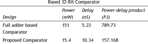 table 2 from data distinguisher module implementation using cmos