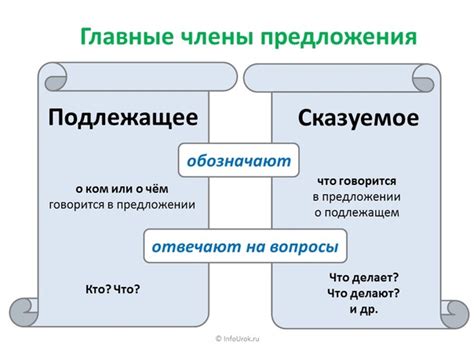 Урок подлежащее и сказуемое 2 класс Конспект урока по русскому языку во 2 классе ” Подлежащее и