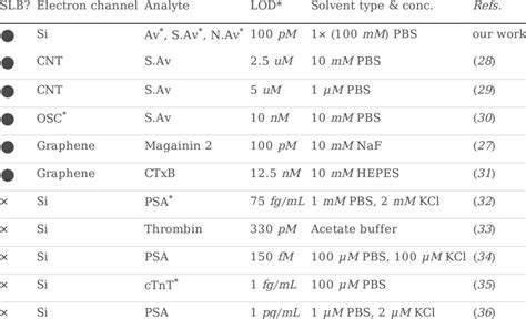 Comparison Of Fet Sensors For Molecule Detection Download Scientific