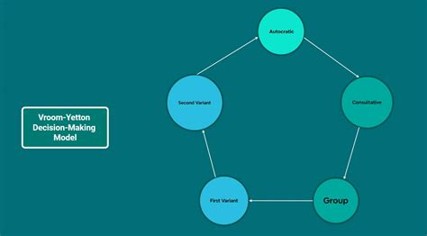 Top Decision Making Models Every Leader Should Know Xmind Blog