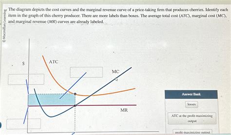 The Diagram Depicts The Cost Curves And The Marginal