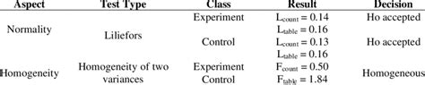 Classical Assumption Test Summary Download Scientific Diagram