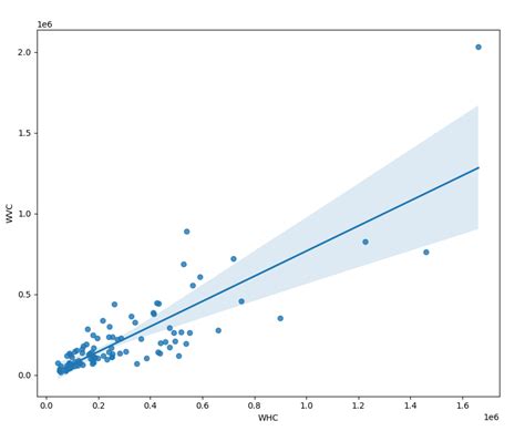 Python Measuring Correlation At National Level From State Level Data