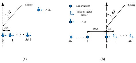 partial angular sparse representation based doa estimation using sparse