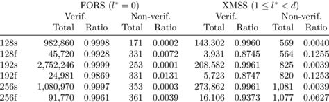Proportion Of Verifiable Vs Non Verifiable Signatures For Faulty Fors