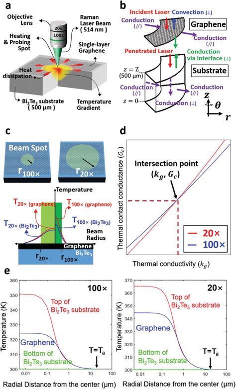 Derivation Of Thermal Properties Of The Heterostructure A Schematic Download Scientific