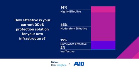 Vadem Ilyasov On Linkedin How Effective Is Your Ddos Protection A10 Networks