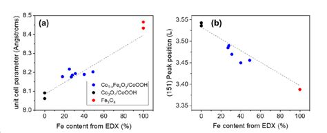 Figure A43 A Unit Cell Parameter Of The Spinel Oxides Derived From