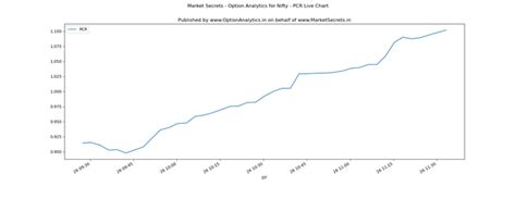Market Secrets Option Analytics For Nifty Pcr Live Chart Pcr 1