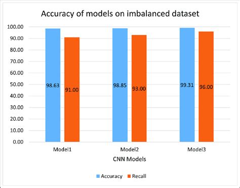Accuracy Of Models On The Data Sets Download Scientific Diagram