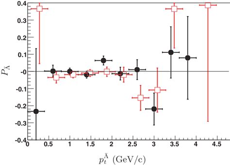 Color Online Global Polarization Of ¯ Hyperons As A Function Of