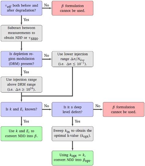 Flow Diagram Of Converting Ndd From The Measurements To Relative Defect Download Scientific